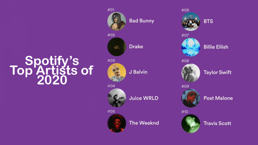 Spotify’s Top 50 Artists of 2020 – CHART DATA