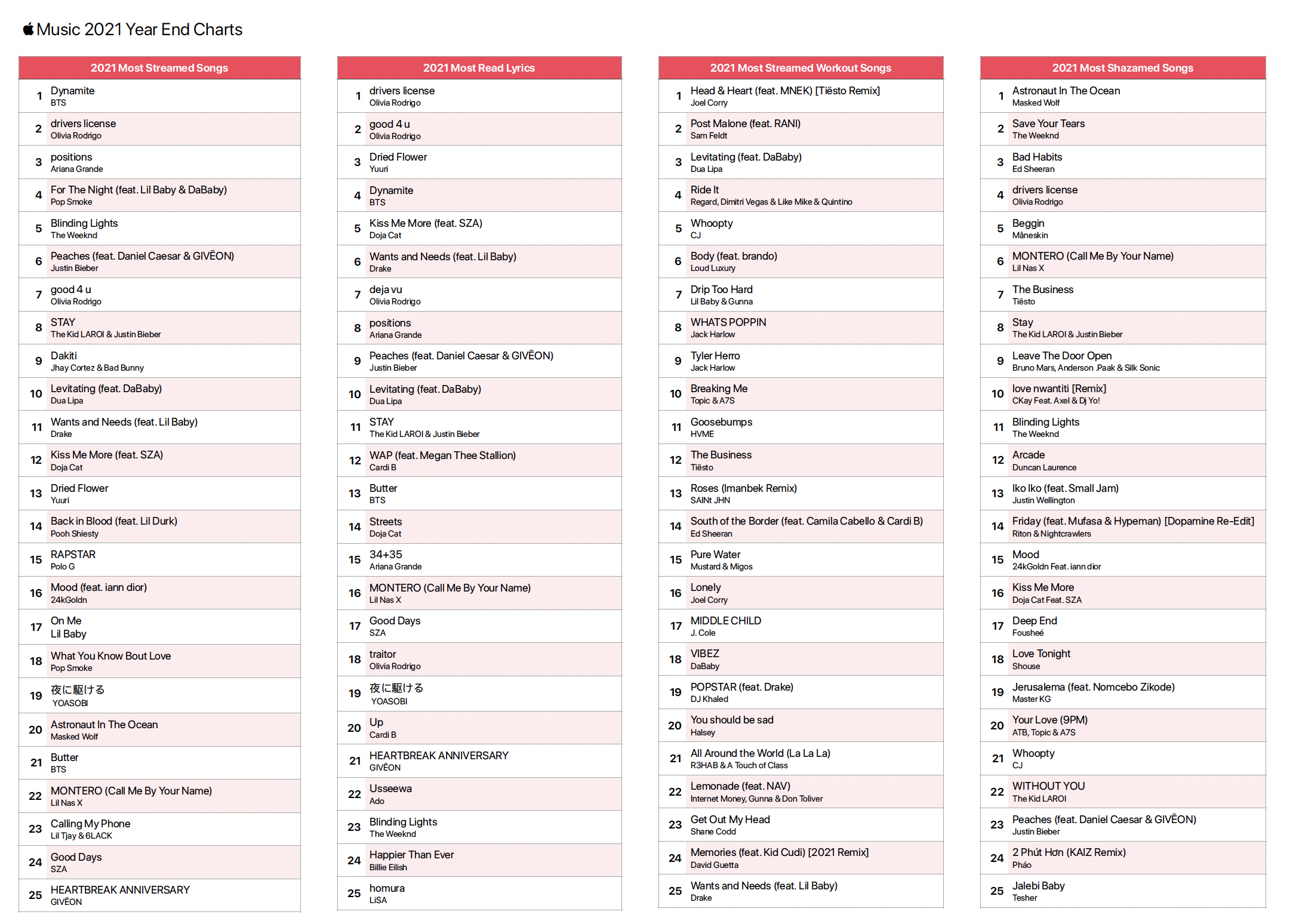 Apple Music’s Year-End 2021 Charts – CHART DATA