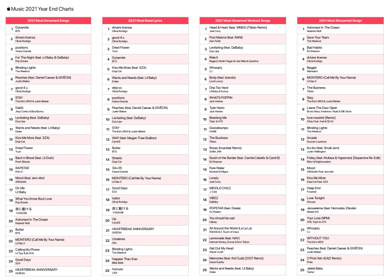 Apple Music’s Year-End 2021 Charts – CHART DATA